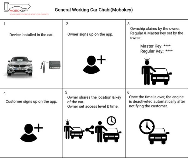 Bluetooth based Car Access Module for Car Sharing Companies Car Chabi